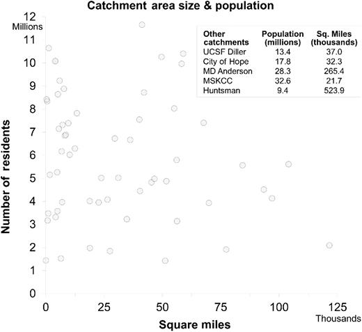 A National Map of NCI-Designated Cancer Center Catchment Areas on the ...