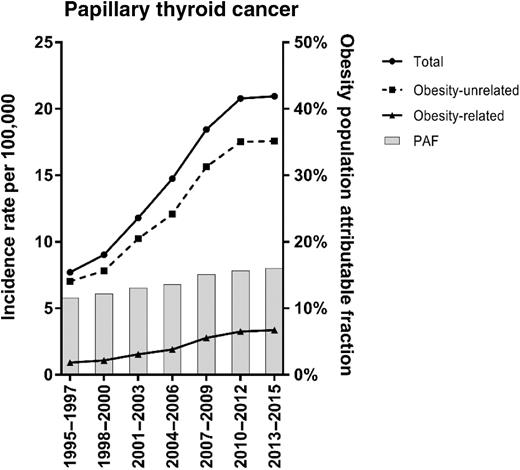 Epidemiology of Thyroid Cancer | Cancer Epidemiology, Biomarkers ...