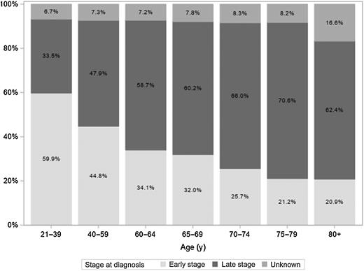 Cervical Cancer Stage at Diagnosis and Survival among Women ≥65 Years ...