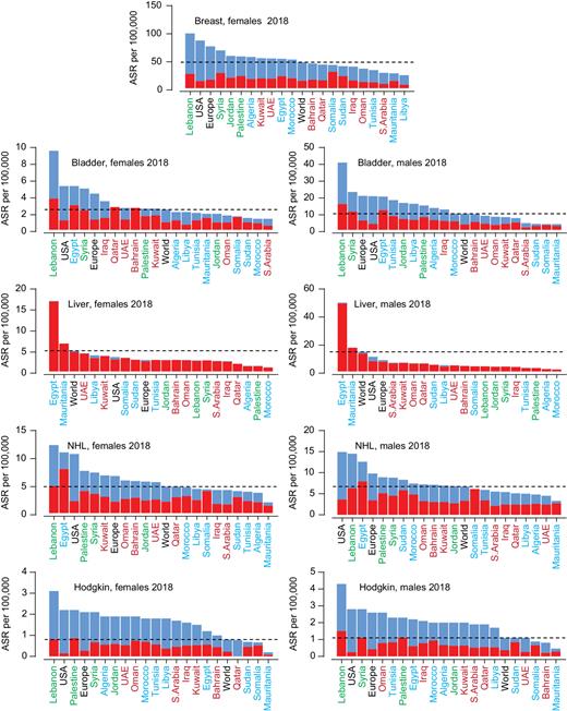 Cancer Incidence and Mortality Estimates in Arab Countries in 2018: A ...
