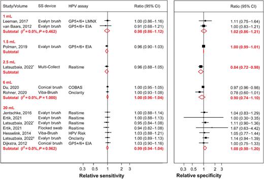 HPV-based Cervical Cancer Screening on Self-samples in the Netherlands ...