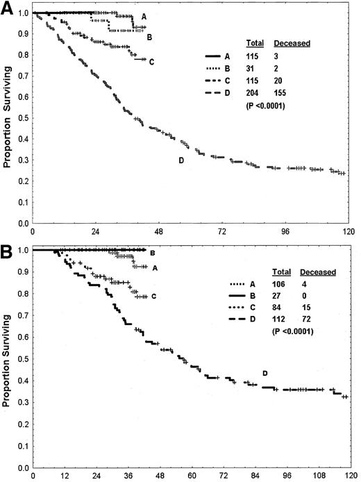 Survival Advantage with Imatinib Mesylate Therapy in Chronic-Phase ...