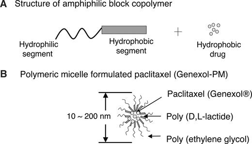 Phase I and Pharmacokinetic Study of Genexol-PM, a Cremophor-Free ...