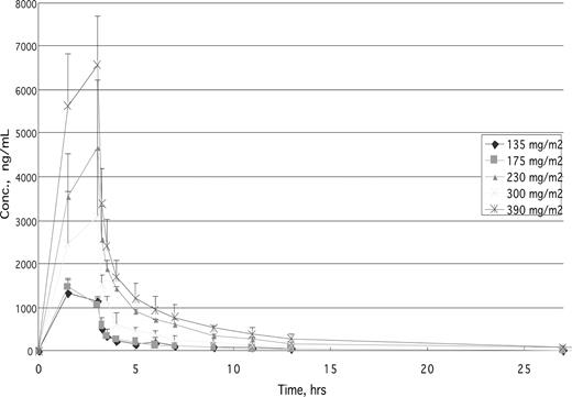 Phase I and Pharmacokinetic Study of Genexol-PM, a Cremophor-Free ...