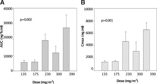 Phase I and Pharmacokinetic Study of Genexol-PM, a Cremophor-Free ...