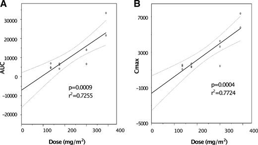Phase I and Pharmacokinetic Study of Genexol-PM, a Cremophor-Free ...