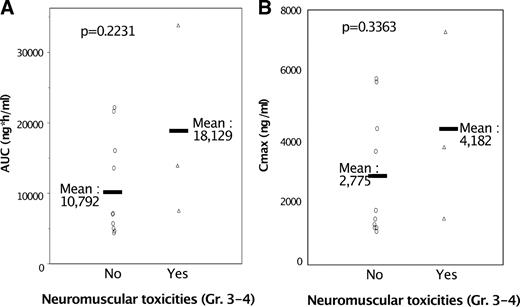 Phase I and Pharmacokinetic Study of Genexol-PM, a Cremophor-Free ...