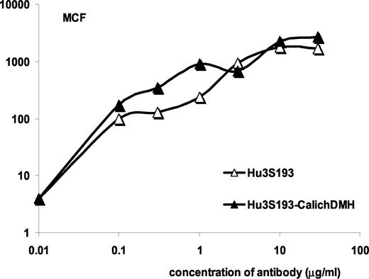 Antibody-Targeted Chemotherapy with the Calicheamicin Conjugate hu3S193 ...