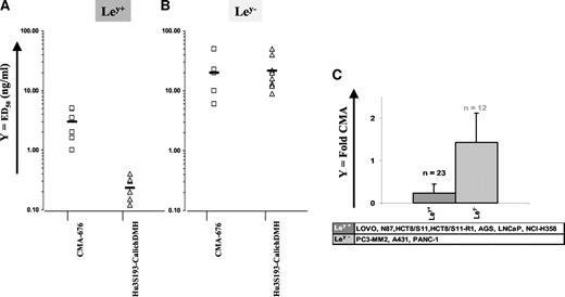 Antibody-Targeted Chemotherapy with the Calicheamicin Conjugate hu3S193 ...