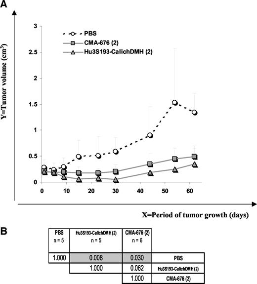 Antibody-Targeted Chemotherapy with the Calicheamicin Conjugate hu3S193 ...