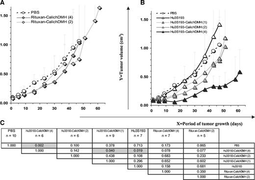Antibody-Targeted Chemotherapy with the Calicheamicin Conjugate hu3S193 ...