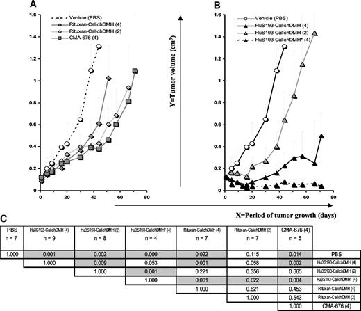 Antibody-Targeted Chemotherapy with the Calicheamicin Conjugate hu3S193 ...