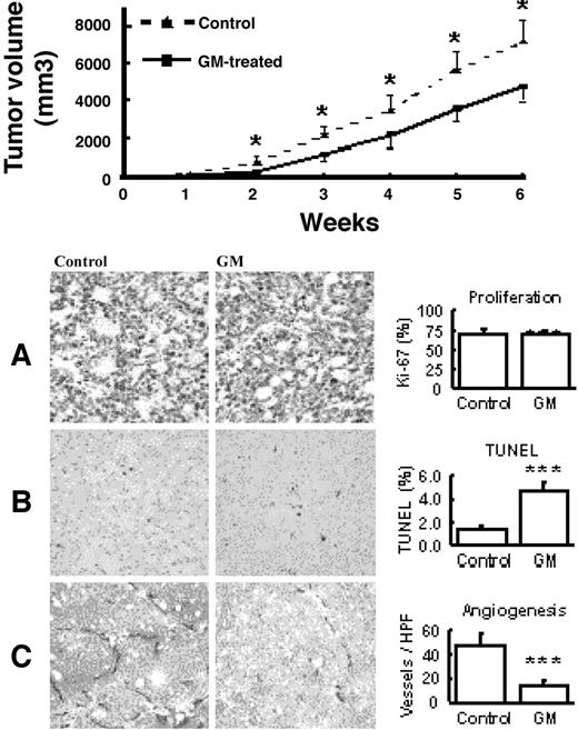 Gabexate Mesilate Inhibits Colon Cancer Growth, Invasion, and ...