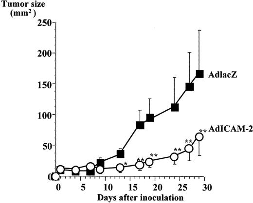 ICAM-2 Gene Therapy for Peritoneal Dissemination of Scirrhous Gastric ...