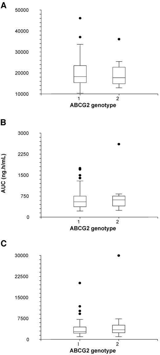 ABCG2 Pharmacogenetics | Clinical Cancer Research | American ...