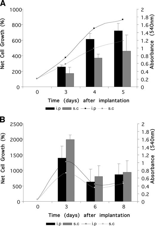 Characterization of the Hollow Fiber Assay for the Determination of ...