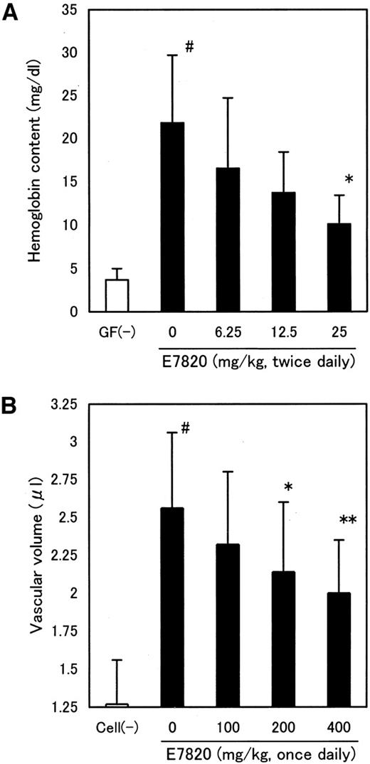 An Angiogenesis Inhibitor E7820 Shows Broad-Spectrum Tumor Growth ...