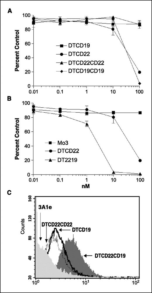 A Bispecific Recombinant Immunotoxin, DT2219, Targeting Human CD19 and ...