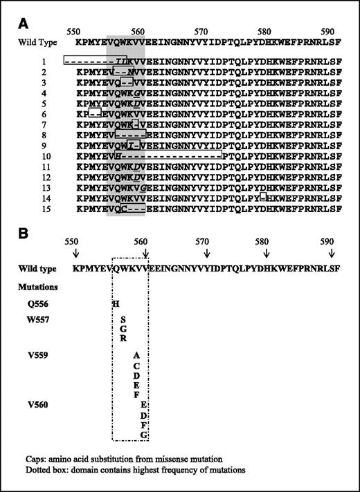 Analysis of KIT Mutations in Sporadic and Familial Gastrointestinal ...