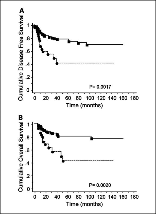 p14ARF Protein Expression Is a Predictor of Both Relapse and Survival ...