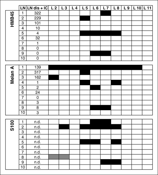 Detection of Melanoma Cells Displaying Multiple Genomic Changes in ...