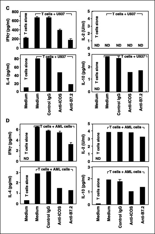 Expression of Functional B7-H2 and B7.2 Costimulatory Molecules and ...