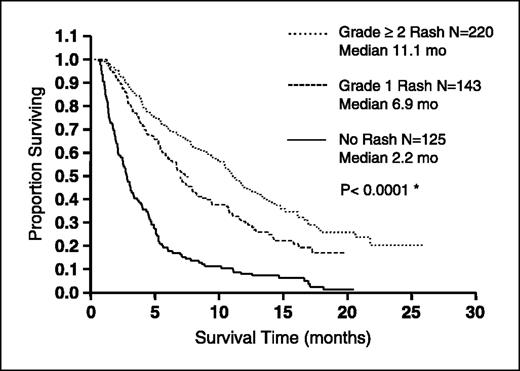Approval Summary for Erlotinib for Treatment of Patients with Locally ...
