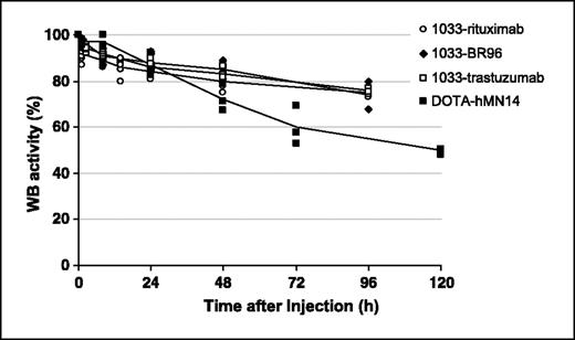 Blood Pharmacokinetics of Various Monoclonal Antibodies Labeled with a ...
