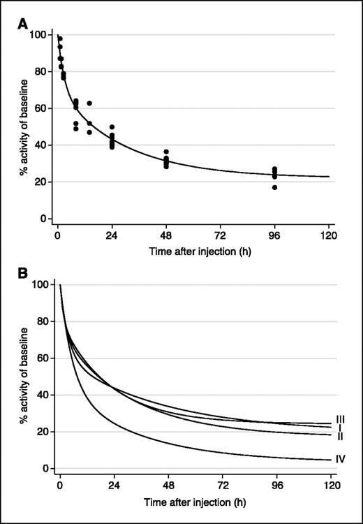 Blood Pharmacokinetics of Various Monoclonal Antibodies Labeled with a ...