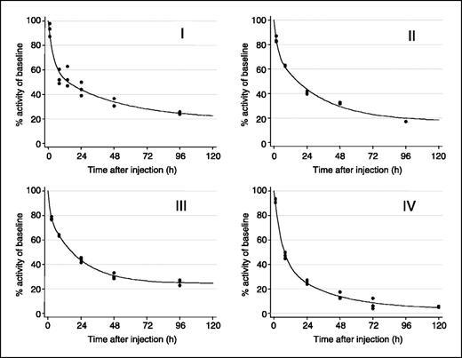 Blood Pharmacokinetics of Various Monoclonal Antibodies Labeled with a ...