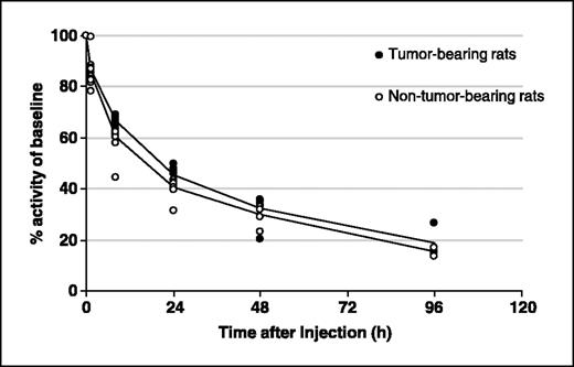 Blood Pharmacokinetics of Various Monoclonal Antibodies Labeled with a ...