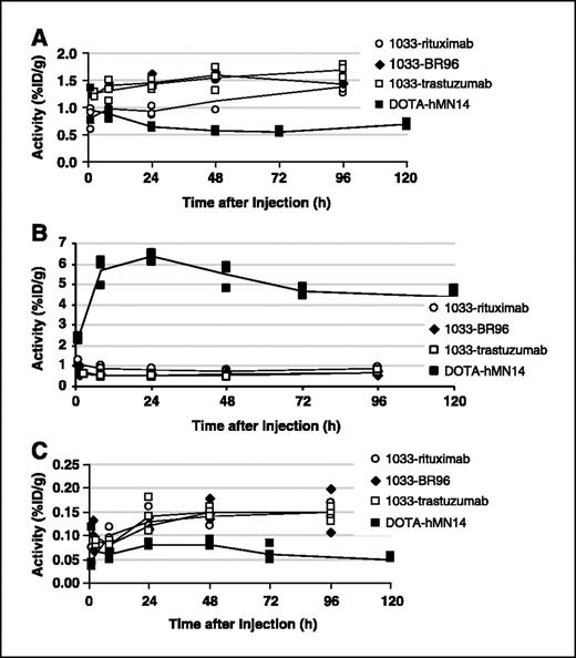 Blood Pharmacokinetics of Various Monoclonal Antibodies Labeled with a ...