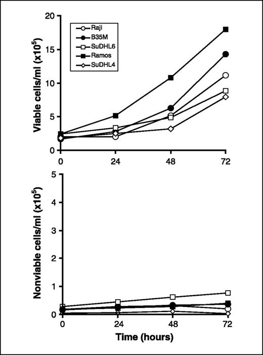 Direct Antilymphoma Effects on Human Lymphoma Cells of Monotherapy and ...