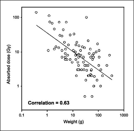 Radioimmunotherapy with [131I]cG250 in Patients with Metastasized Renal ...
