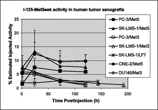 Nuclear Imaging of Met-Expressing Human and Canine Cancer Xenografts ...