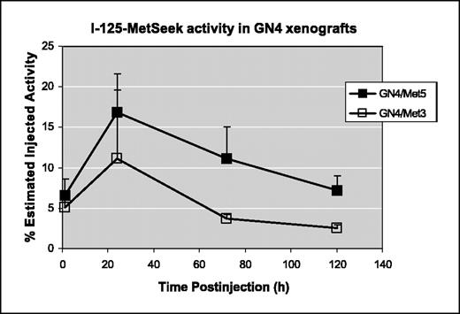 Nuclear Imaging of Met-Expressing Human and Canine Cancer Xenografts ...