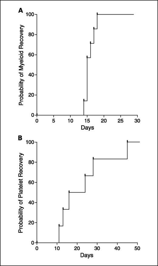 Preliminary Results of the Safety of Immunotherapy with Gemtuzumab ...