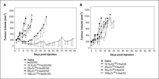 Enhanced Efficacy of Radioimmunotherapy with 90Y-CHX-A″-DTPA-hu3S193 by ...