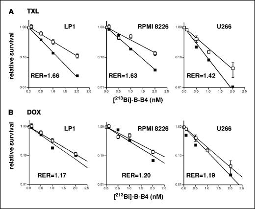 Mechanisms of Cell Sensitization to α Radioimmunotherapy by Doxorubicin ...
