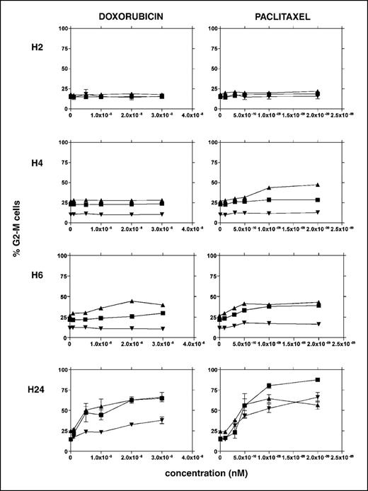 Mechanisms of Cell Sensitization to α Radioimmunotherapy by Doxorubicin ...