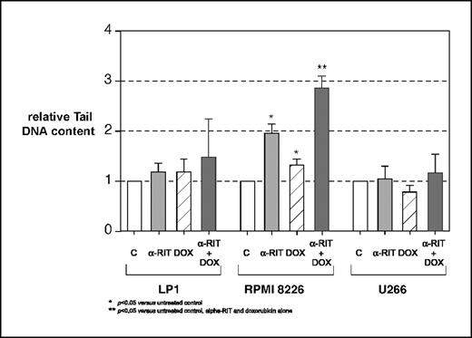Mechanisms of Cell Sensitization to α Radioimmunotherapy by Doxorubicin ...