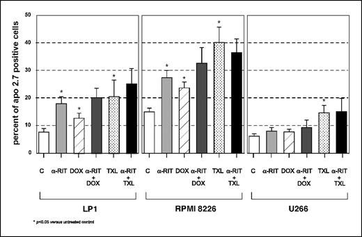 Mechanisms of Cell Sensitization to α Radioimmunotherapy by Doxorubicin ...