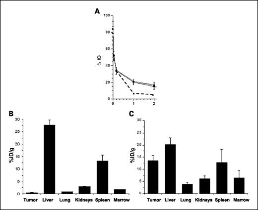 Development of Tumor Targeting Bioprobes (111In-Chimeric L6 Monoclonal ...