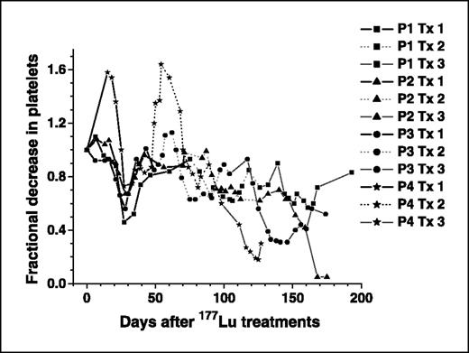 Radioimmunotherapy of Prostate Cancer Using 90Y- and 177Lu-Labeled J591 ...