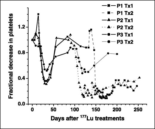 Radioimmunotherapy of Prostate Cancer Using 90Y- and 177Lu-Labeled J591 ...