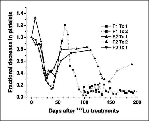 Radioimmunotherapy of Prostate Cancer Using 90Y- and 177Lu-Labeled J591 ...