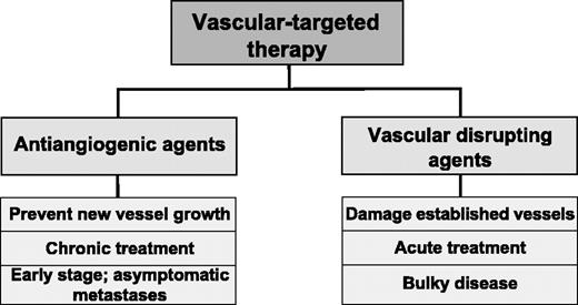 Differentiation and Definition of Vascular-Targeted Therapies ...
