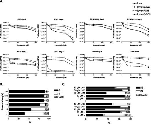 Geranylgeranylated Proteins are Involved in the Regulation of Myeloma ...