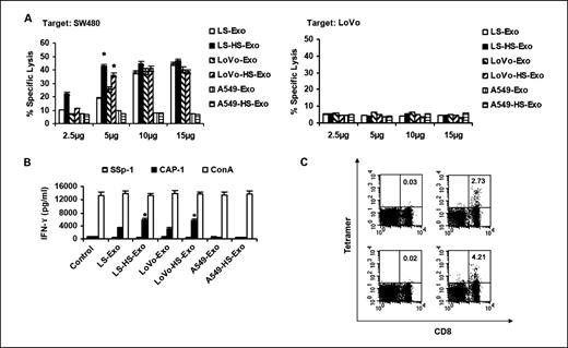 More Efficient Induction of HLA-A*0201-Restricted and Carcinoembryonic ...