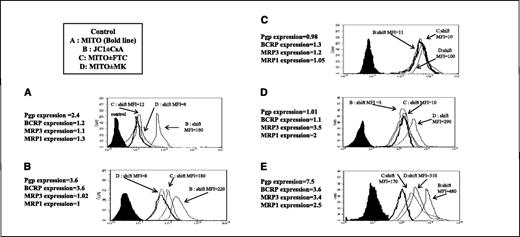 MRP3, BCRP, and P-Glycoprotein Activities are Prognostic Factors in ...